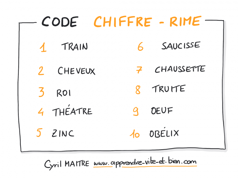 Le Secret De La Mémoire Des Nombres