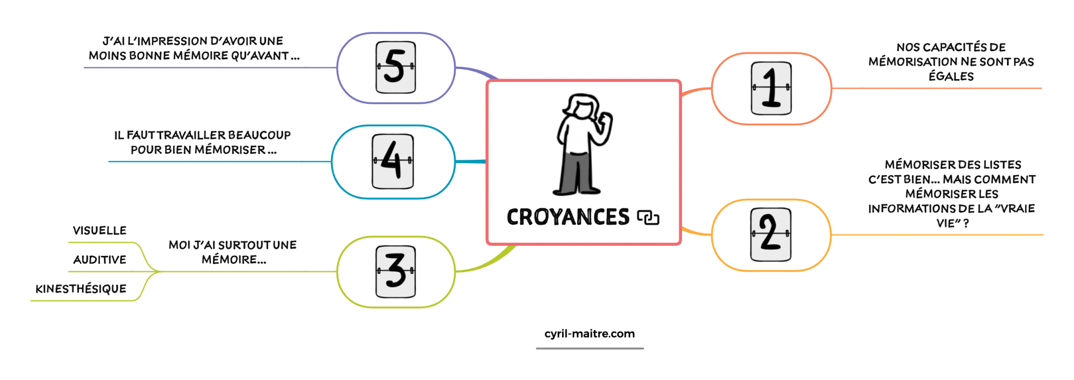 Votre Mémoire Fausses Croyances Et Bonnes Pratiques