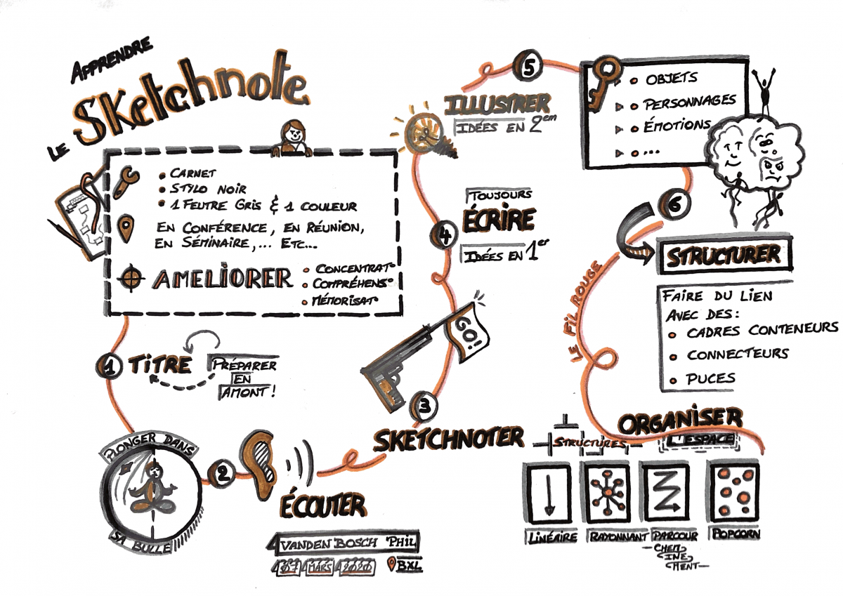 Sketchnoting... La prise de notes visuelles